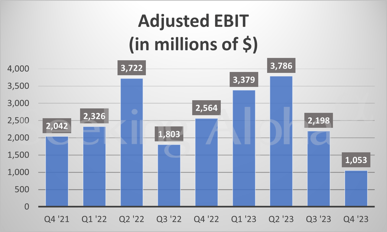 Ford in charts: Adjusted EBIT falls (NYSE:F) | Seeking Alpha