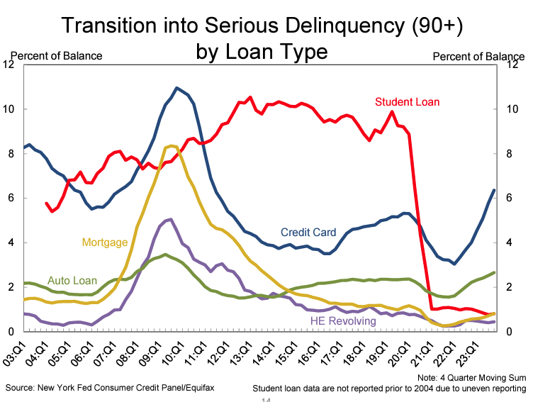Increase in credit card delinquencies signal 'financial stress,' New ...