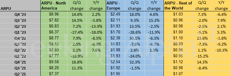 Snap in charts: DAU growth slows, while ARPU dips from last year (NYSE ...