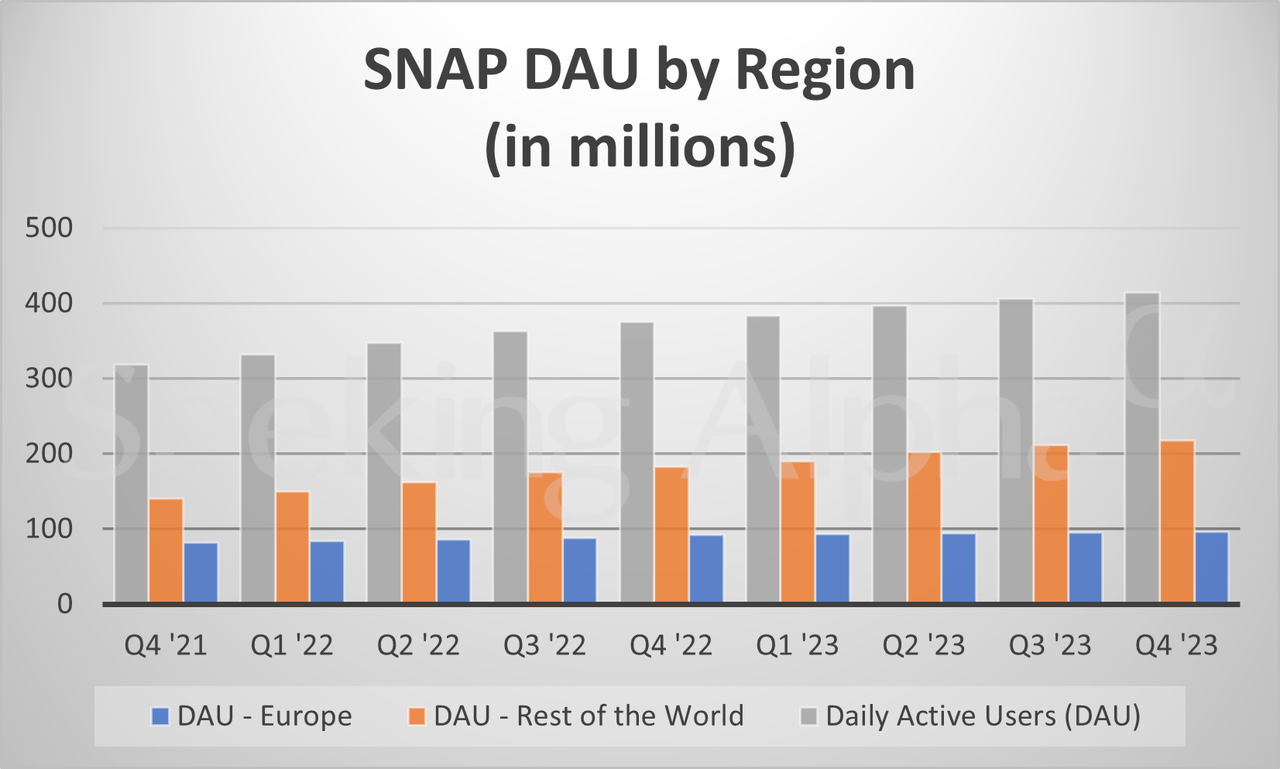 Snap in charts: DAU growth slows, while ARPU dips from last year (NYSE ...
