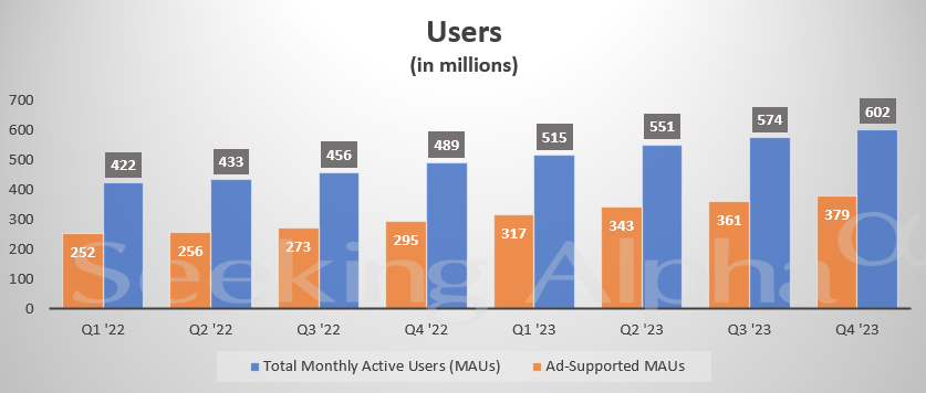 Spotify in charts: Continues growth trend with surge in MAUs, Premium ...