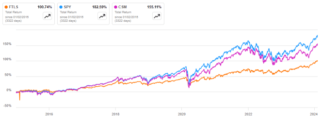 FTLS ETF: Long-Short ETF With Good Fundamentals And Low Volatility ...