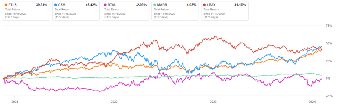 FTLS ETF: Long-Short ETF With Good Fundamentals And Low Volatility ...