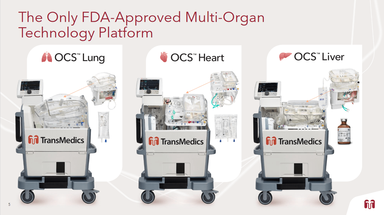 TransMedics: A Very Expensive Growth Stock (NASDAQ:TMDX) | Seeking Alpha
