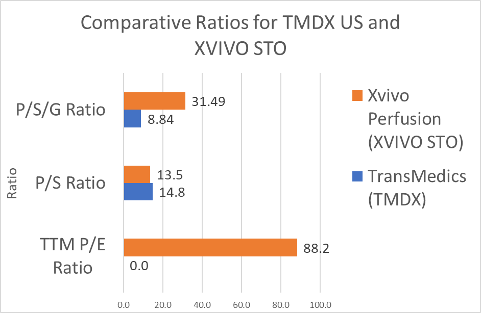 TransMedics: A Very Expensive Growth Stock (NASDAQ:TMDX) | Seeking Alpha