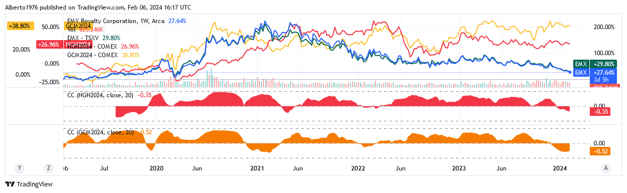 EMX Royalty Stock: Indeed, A Better Entry Further Down The Line (NYSE ...