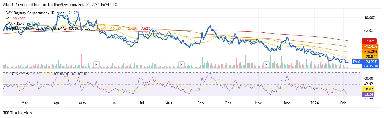 EMX Royalty Stock: Indeed, A Better Entry Further Down The Line (NYSE ...