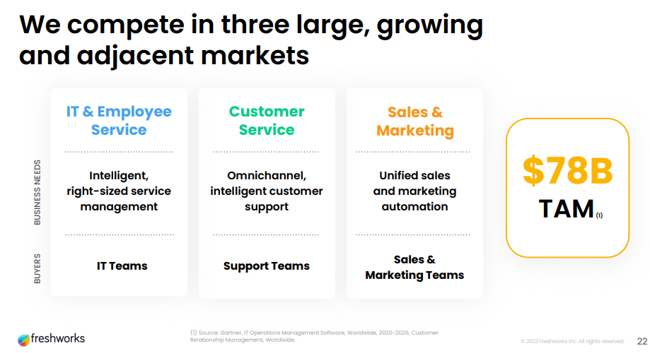 Freshworks: Large TAM Paired With Strong Execution (NASDAQ:FRSH ...