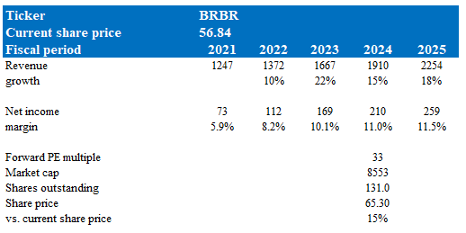 BellRing Brands Stock: Rating Upgrade As I’m Convinced On The Growth ...