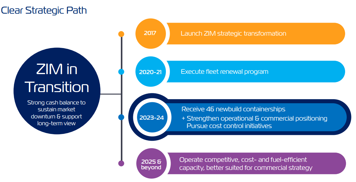 ZIM Integrated Shipping: Red Sea Disruption To Stay, Over 100% Upside ...