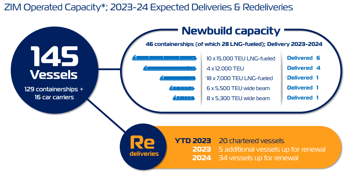 ZIM Integrated Shipping: Red Sea Disruption To Stay, Over 100% Upside ...