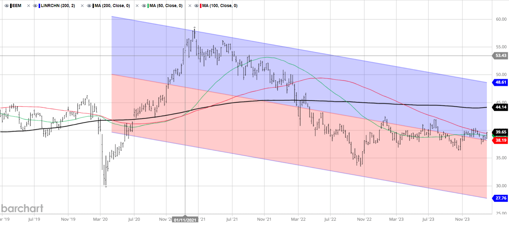 iShares MSCI Emerging Markets ETF (EEM): Things Changed, I'm Out ...