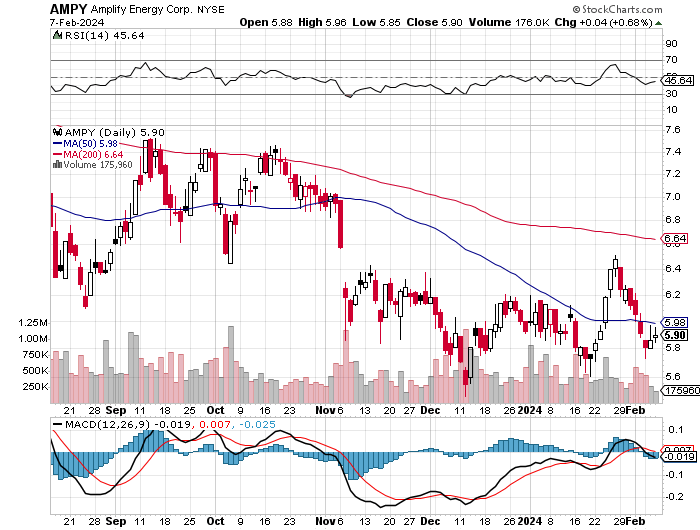 Amplify Energy: With Upside Catalysts, Buying Opportunity Has Emerged ...