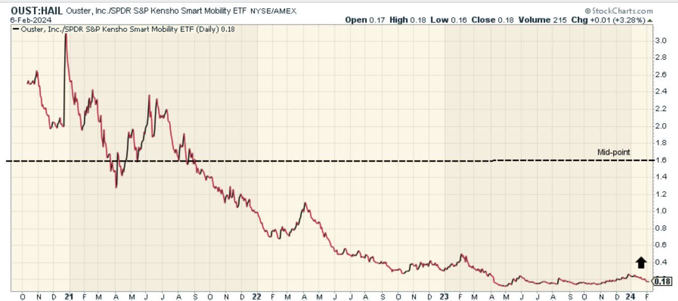 Oust- Has Its Flaws, But Don’t Write It Off (NYSE:OUST) | Seeking Alpha