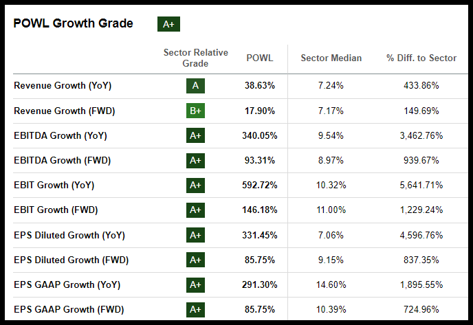 Powell Industries Remains A Strong SA Quant Pick After 50% Price Surge ...