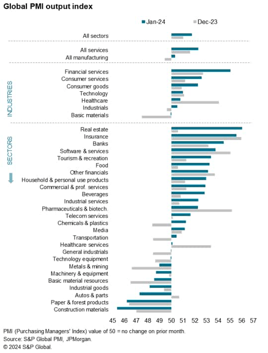 Global PMI Signals Faster Economic Growth And Brighter Prospects At ...