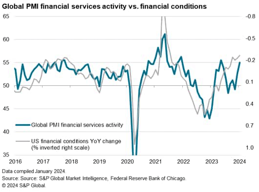 Global PMI Signals Faster Economic Growth And Brighter Prospects At ...