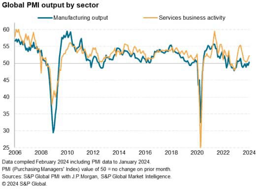 Global PMI Signals Faster Economic Growth And Brighter Prospects At ...