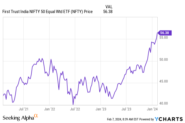 NFTY: The Equal-Weighted Approach Continues To Pay Off In India (NASDAQ ...