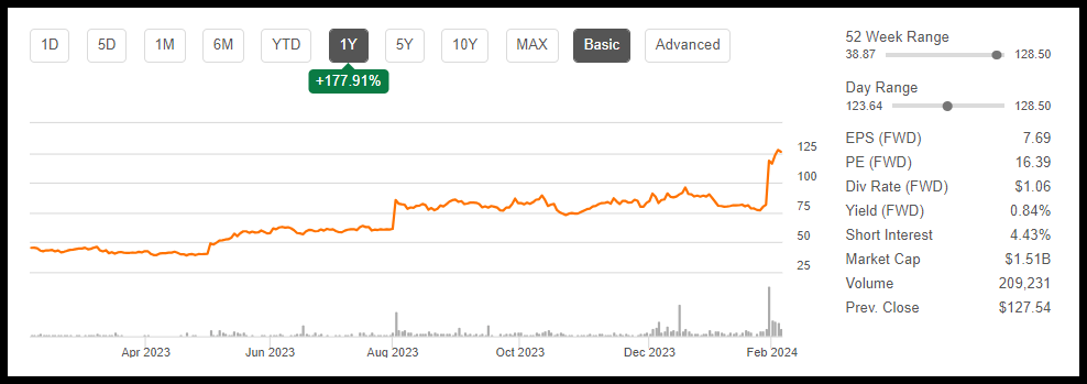 Powell Industries Remains A Strong SA Quant Pick After 50% Price Surge ...