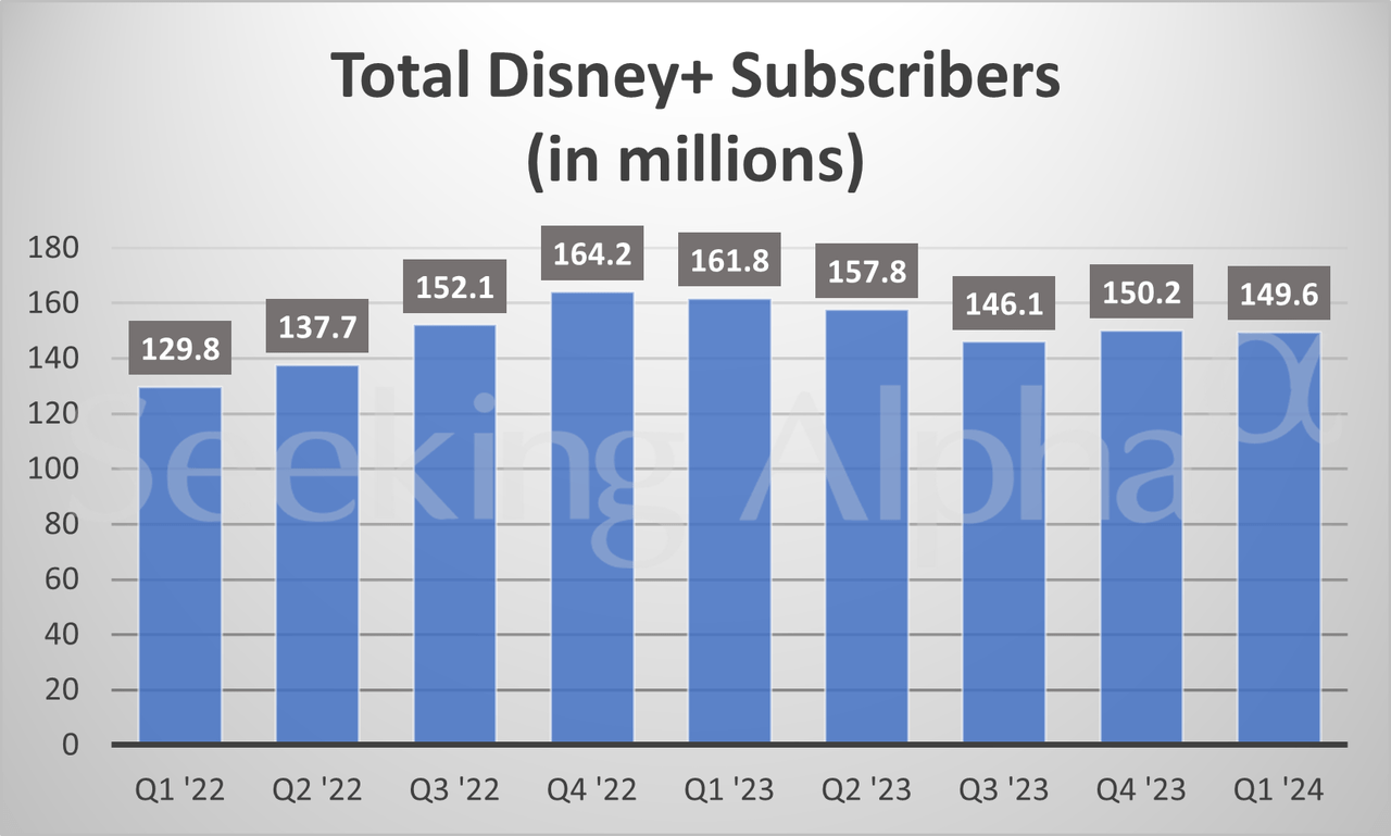 Disney in charts: Domestic Disney+ subscribers drop (NYSE:DIS ...