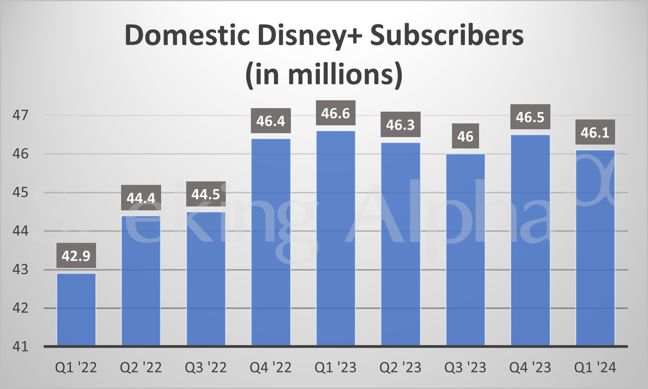 Disney in charts: Domestic Disney+ subscribers drop (NYSE:DIS ...