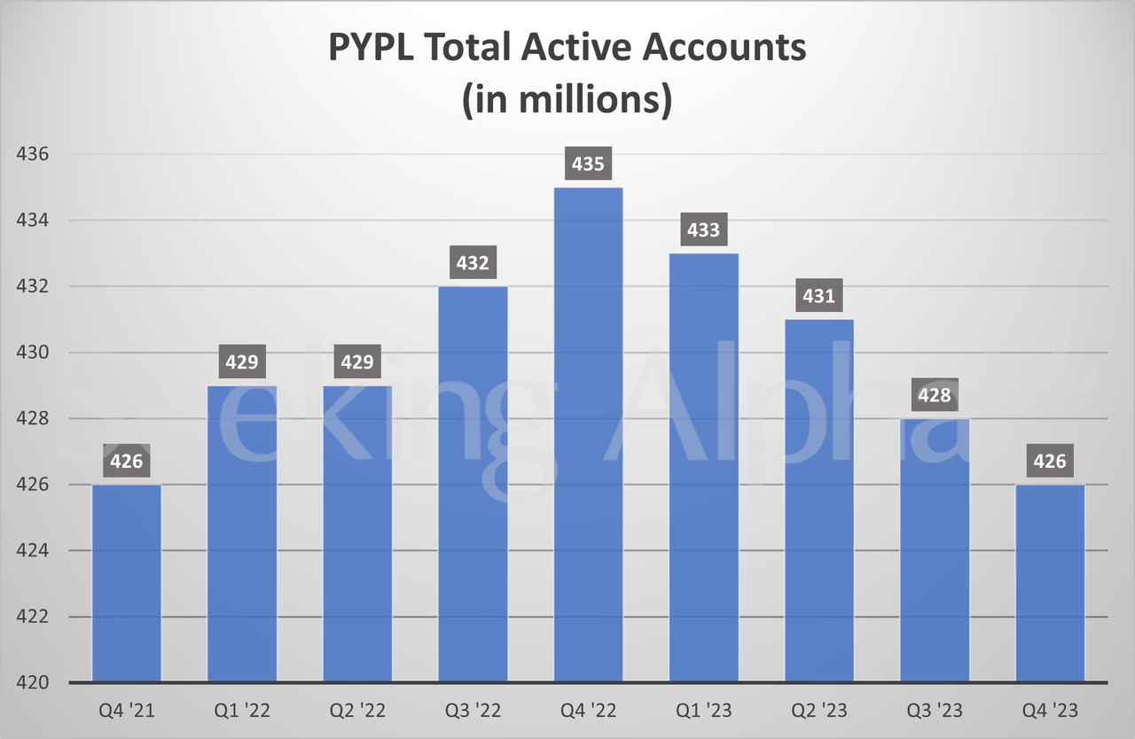 PayPal in charts: Total payment volume climbs 15% from last year ...