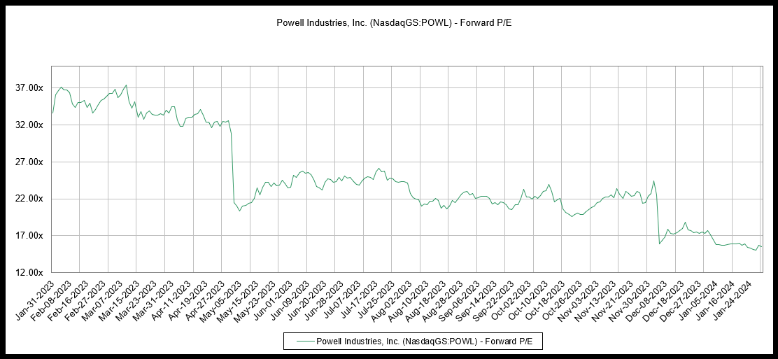 Powell Industries Remains A Strong SA Quant Pick After 50% Price Surge ...