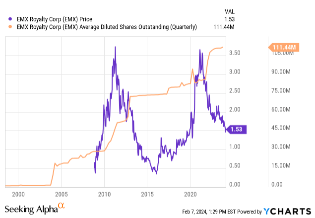 EMX Royalty: A Turning Point With Share Buyback Announcement? (NYSE:EMX ...