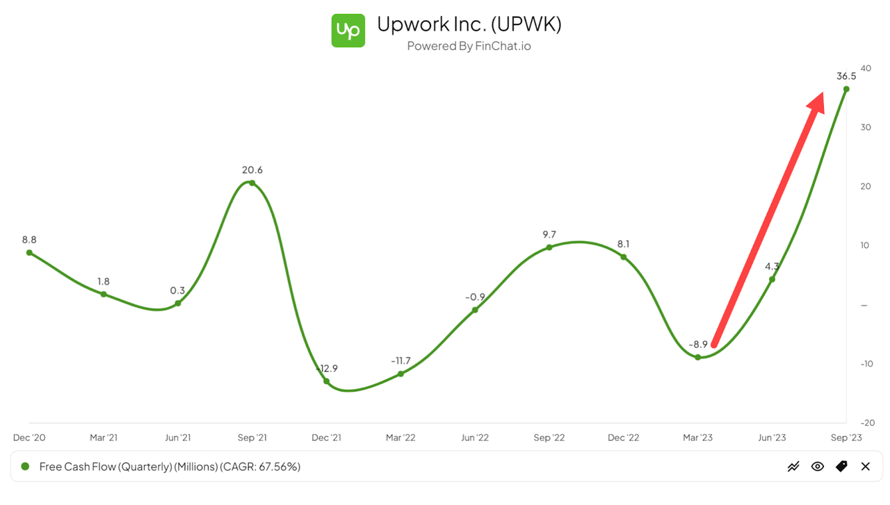 Upwork Is An Interesting Reasonable Growth Candidate (NASDAQ:UPWK) | Seeking Alpha