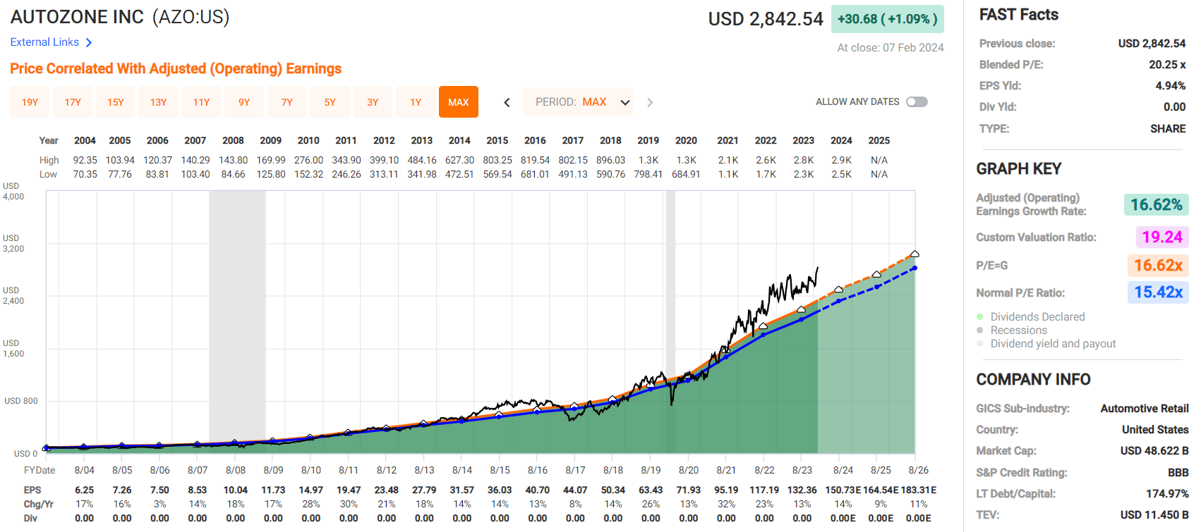 AutoZone: An Intriguing Growth Stock For The Watch List (NYSE:AZO) | Seeking Alpha