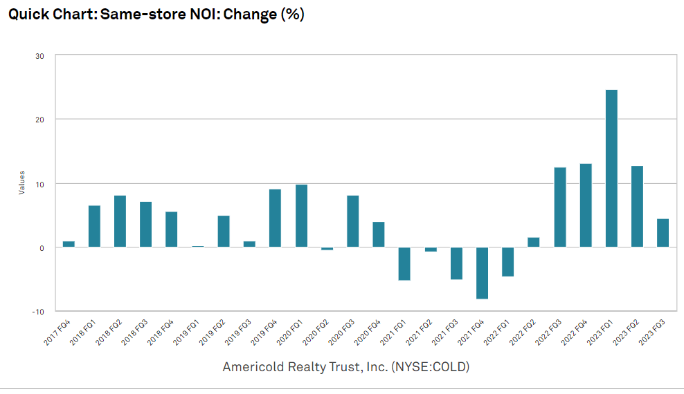 Americold's Strong Growth Potential Still Needs To Be Proven (NYSE:COLD ...