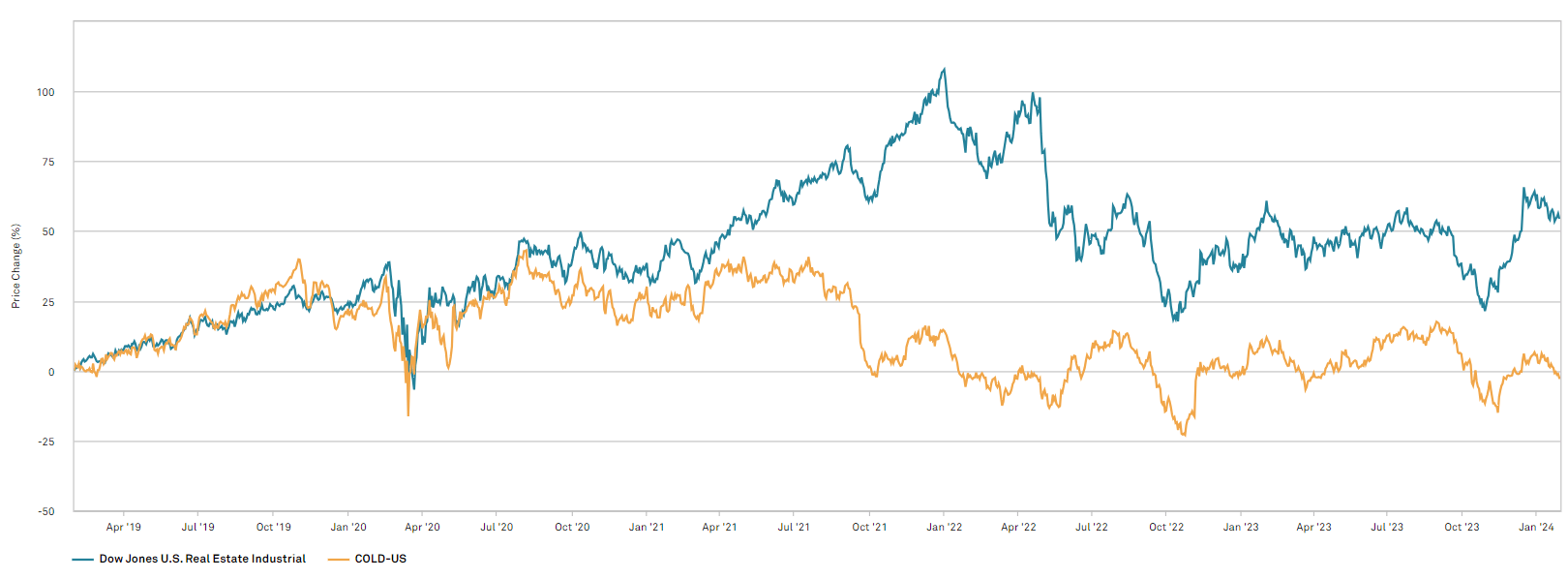Americold's Strong Growth Potential Still Needs To Be Proven (NYSE:COLD ...