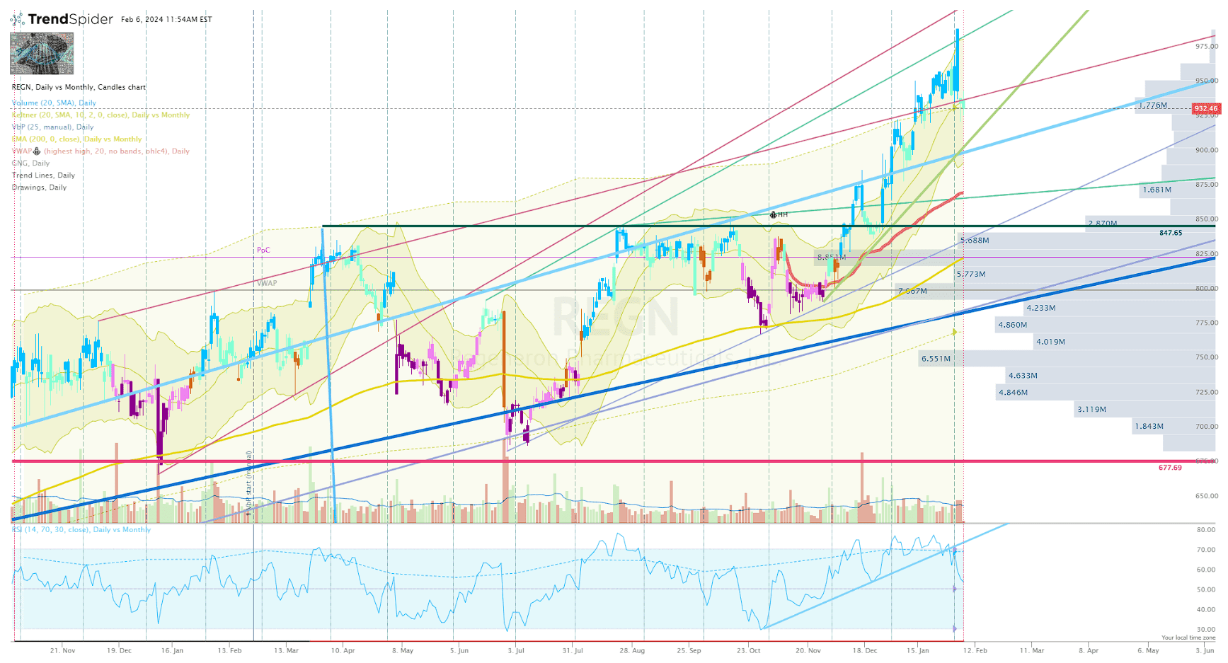Regeneron Pharmaceuticals: Time To Change My Strategy After Encouraging ...
