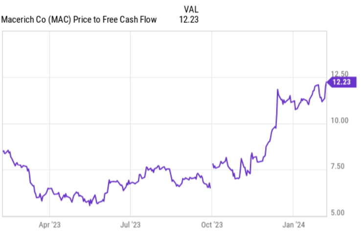Macerich: Q4 And Guidance Imply That Upside Is Exhausted (NYSE:MAC) | Seeking Alpha