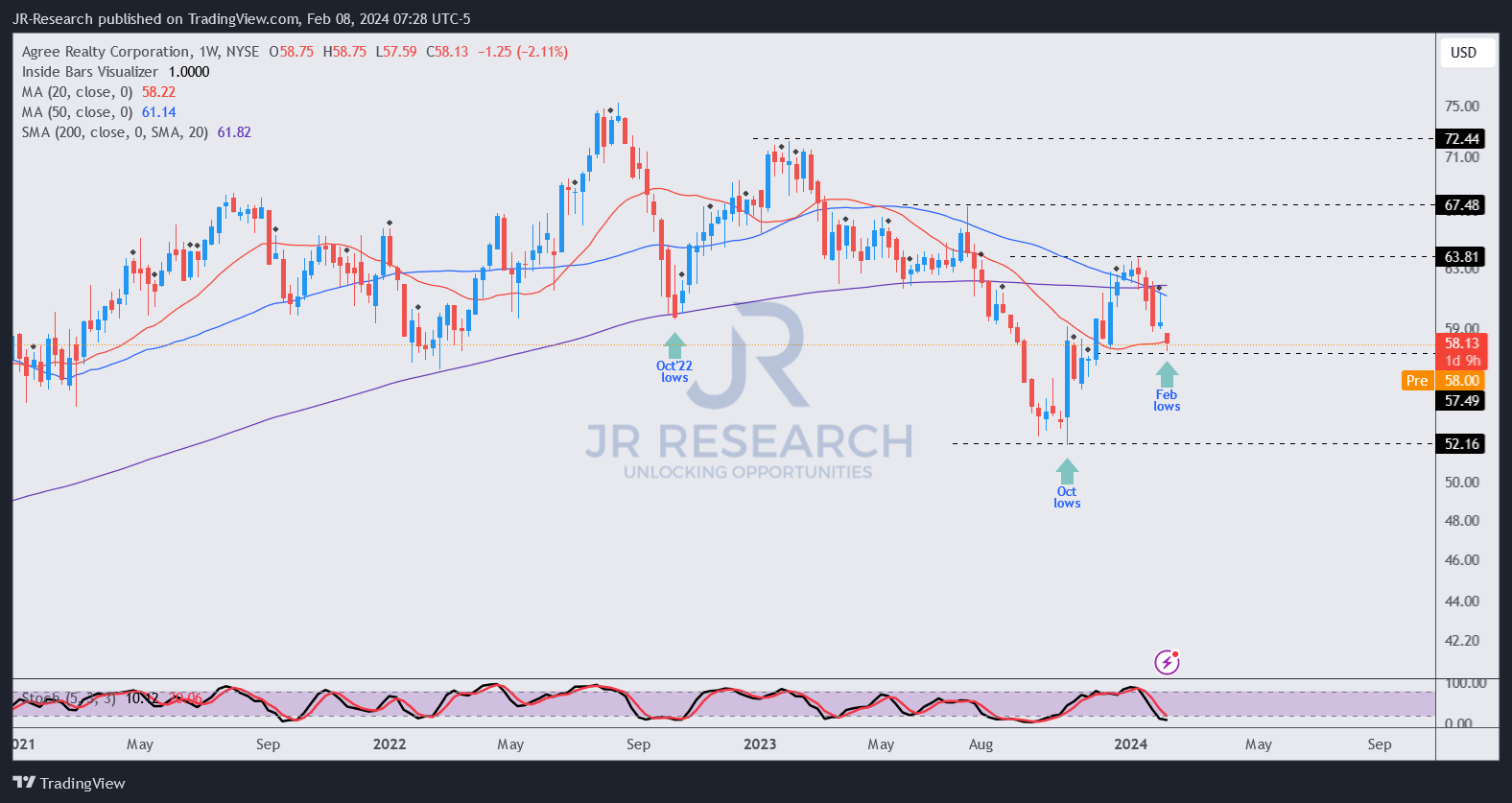 Agree Realty: Patience Is Key To Unlocking Its Recovery (NYSE:ADC ...
