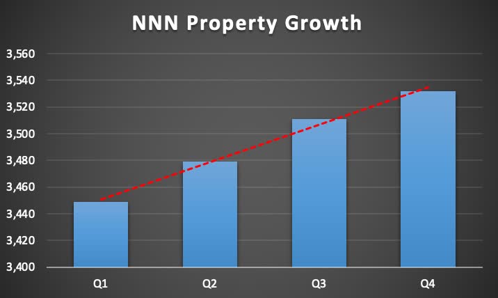 NNN REIT Q4: A Wonderful REIT At A Great Price (NYSE:NNN) | Seeking Alpha