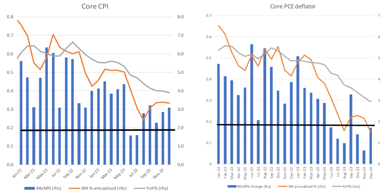 Why U.S. CPI Revisions Could Be A Big Deal (Or Mean Nothing At All ...