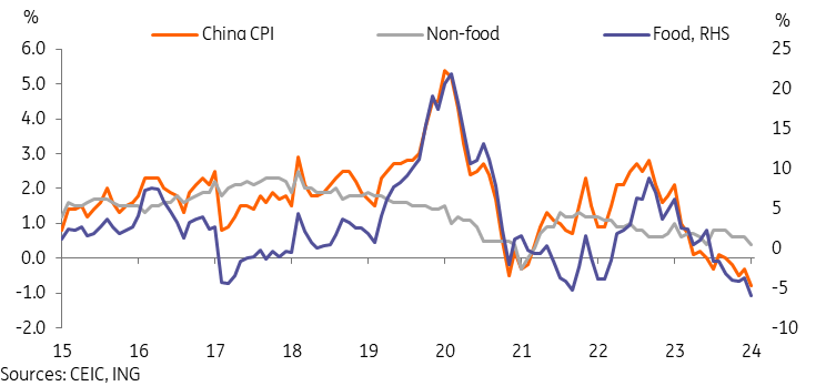 China: Jan 2024 CPI Inflation Fell To Lowest Level Since 2009, Likely ...