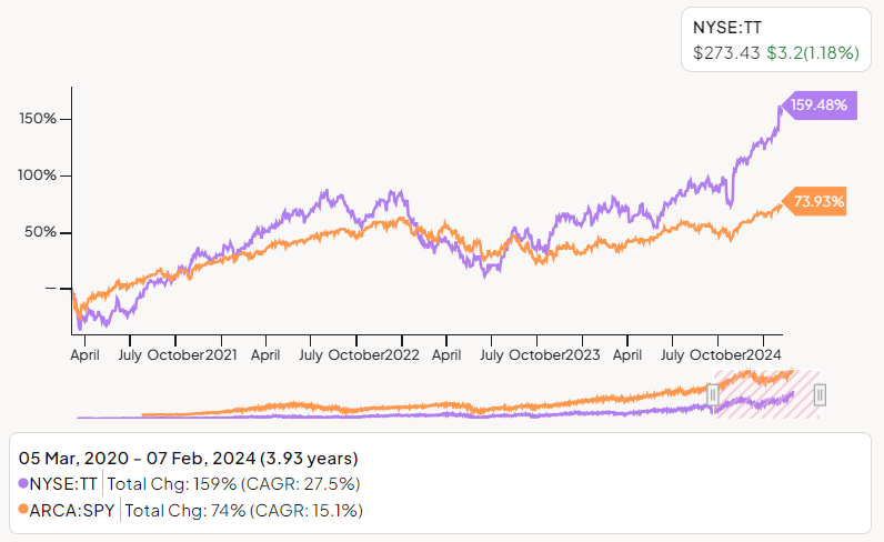 Don't Be Afraid To Hop Aboard The Trane (NYSE:TT) | Seeking Alpha
