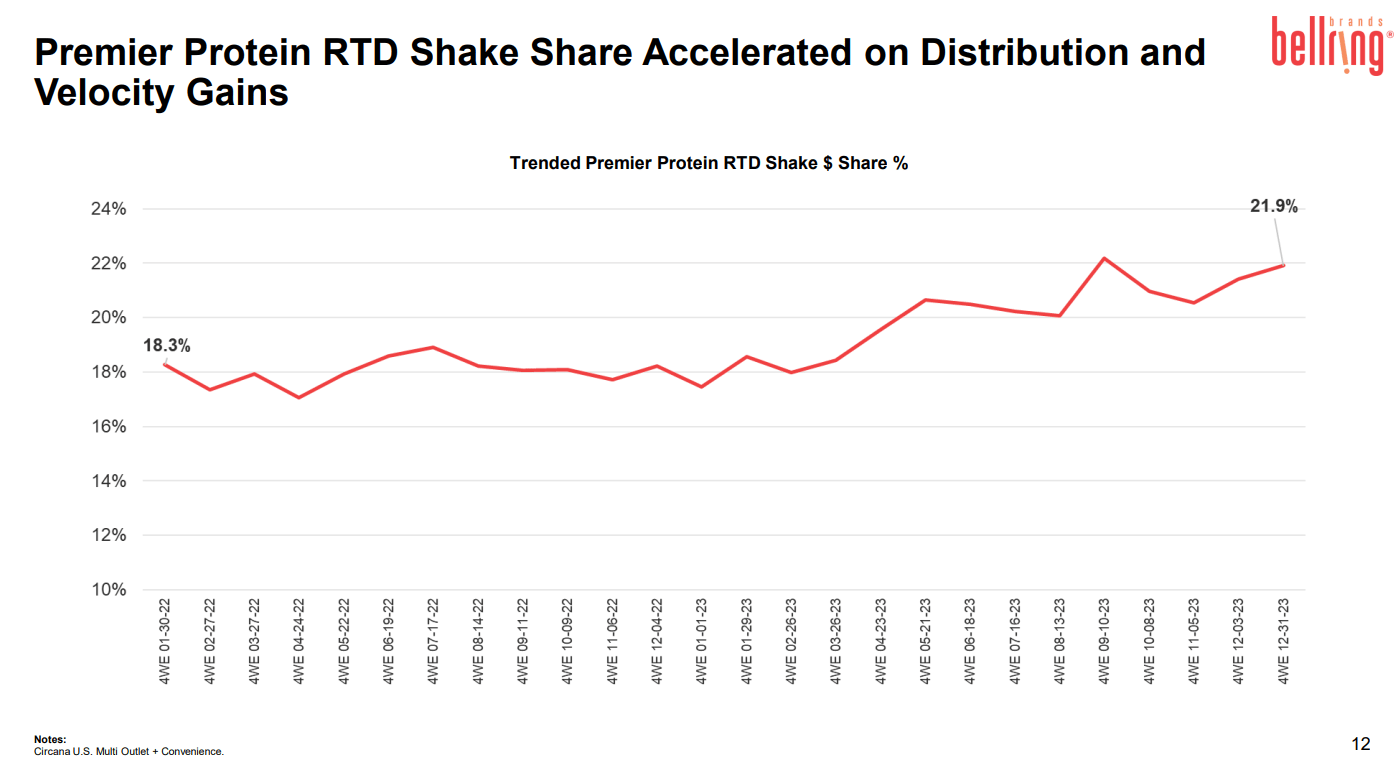 BellRing Brands: Growth, Efficiency, A Lot Of Debt, And A Reasonable ...