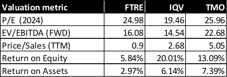 Fortrea Stock: High Risk And Low Upside Potential (NASDAQ:FTRE ...