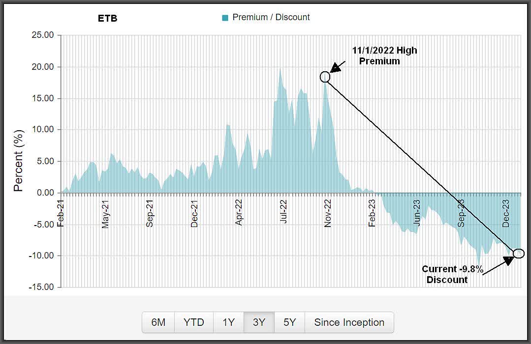 Eaton Vance Option CEFs Looking Alot Better (NYSE:ETB) | Seeking Alpha