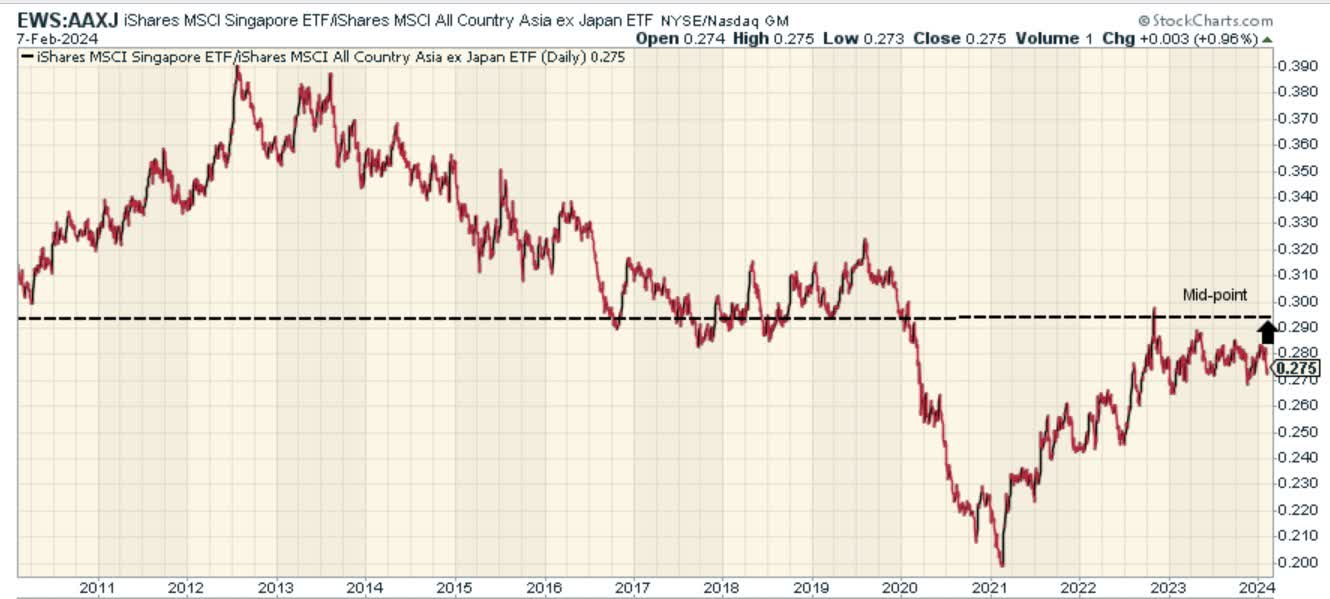 EWS ETF: Not The Most Exciting Option Around | Seeking Alpha