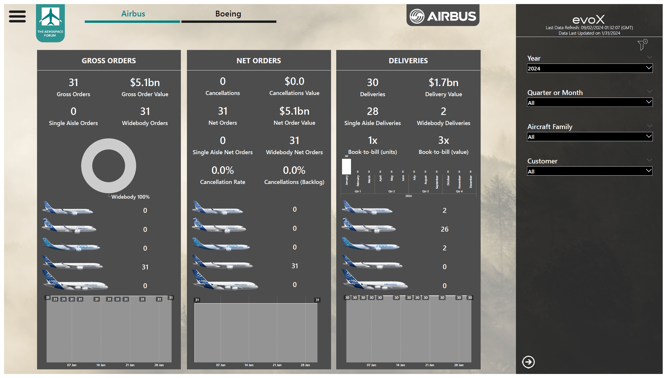 Airbus: Order And Delivery Analysis For January 2024 (EADSF) | Seeking ...