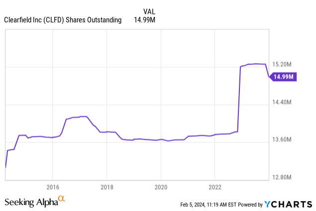 Clearfield Stock: Mid-Term Outlook Looks Promising, Risks Are Significant (NASDAQ:CLFD ...