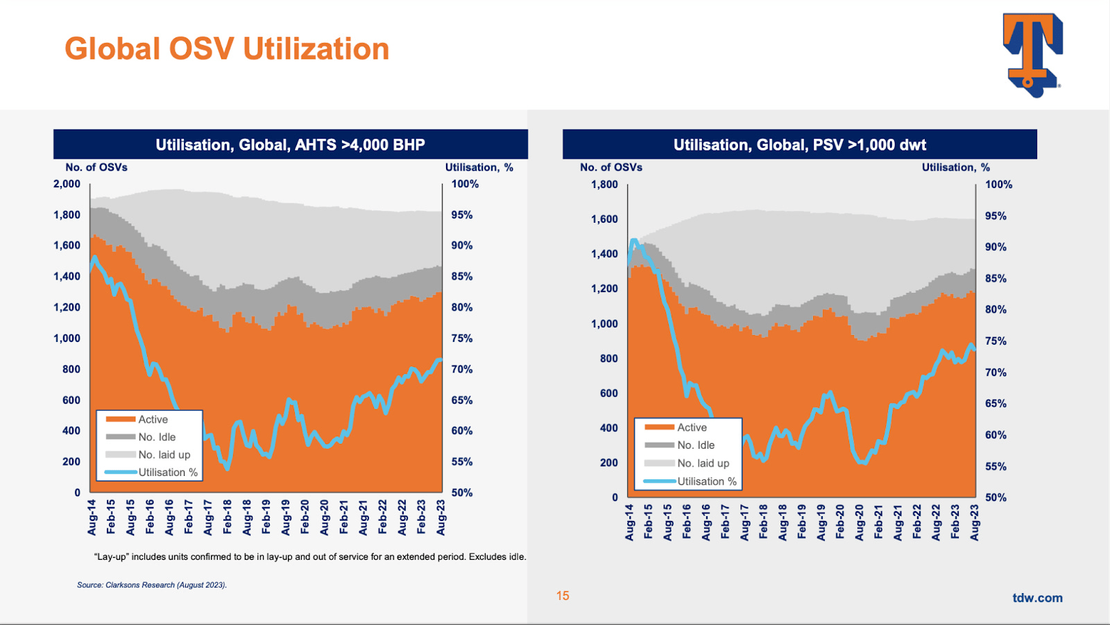 Establishing Dominance In The OSV Market: Mini Deep Dive On Tidewater ...