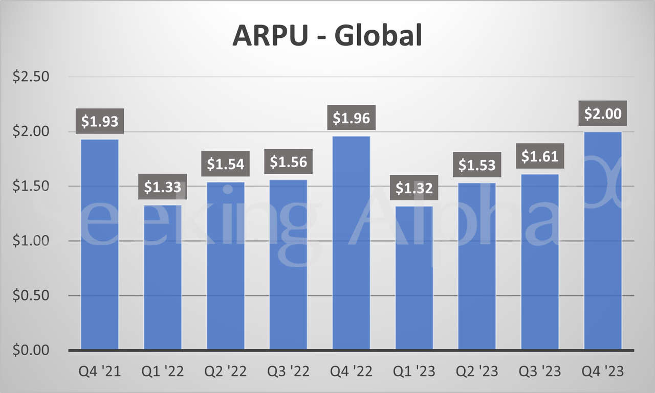 Pinterest in charts: Global MAUs rise 11% Y/Y, ARPU ticks up 2% (NYSE ...