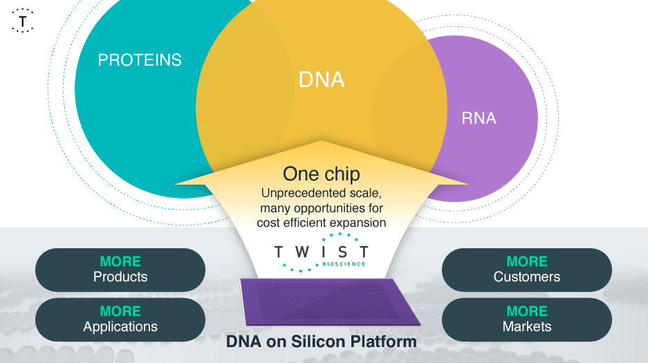 Twist Bioscience: A 'Hold' In DNA Data Storage (NASDAQ:TWST) | Seeking ...