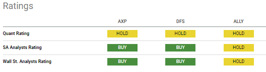 American Express downgraded, Discover, Ally upgraded at Morgan Stanley ...